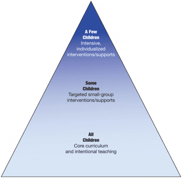 Instruction & Targeted Interventions - Connect Modules